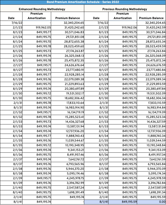 Bond Amortization Table Example | Cabinets Matttroy